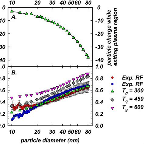 A Particle Charge Calculated From Equation 8 As The State Of Charge Download Scientific