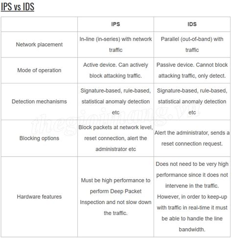 Tìm Hiểu So Sánh Và Sự Khác Biệt Giữa Ips Vs Ids Vs Firewall Vs Waf
