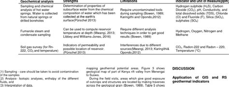Geochemical Methods For Geothermal Exploration Download Table