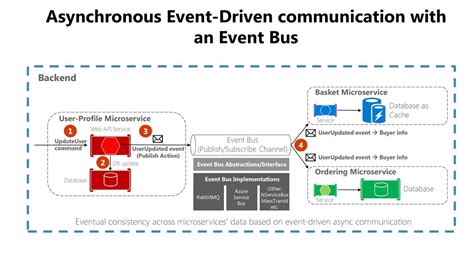 implement microservices patterns with core and docker containers