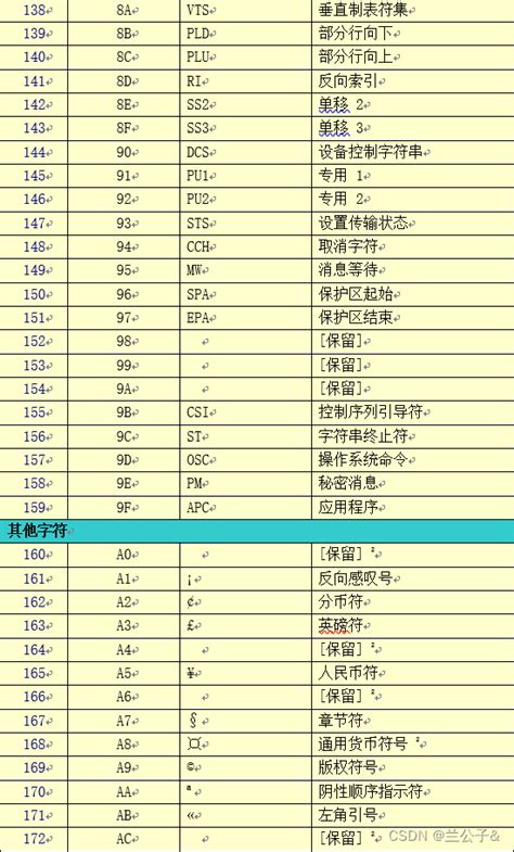Ascii码对照表 Csdn博客