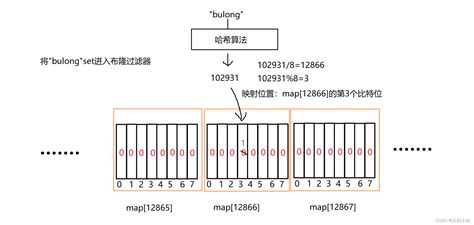 哈希的应用 ＞布隆过滤器 Csdn博客