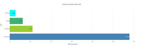 No Speedup Between Fp And Int Precisions Issue NVIDIA TensorRT GitHub