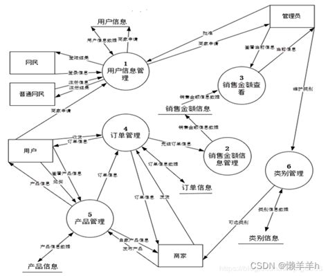 Javaweb商城前后台系统 Javaweb网上商店 Csdn博客