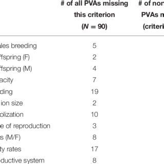 Criteria Required For Running The VORTEX Population Viability Analyses