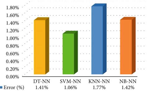 Performance Of The Proposed Composite Ns Slt System With Various