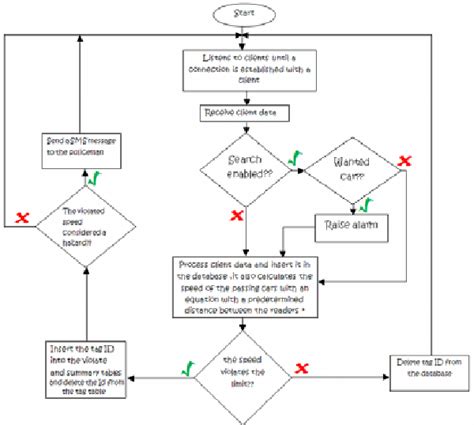 Server Program Data Flow Download Scientific Diagram