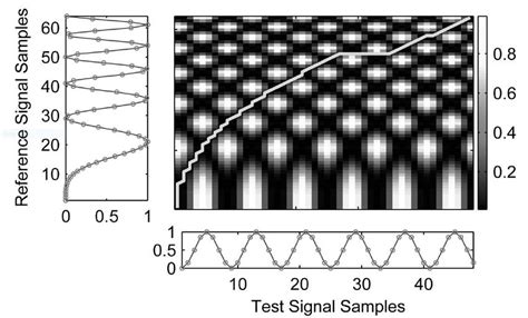 dynamic time warping procedure download scientific diagram