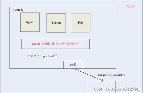 Docker容器 安装及优化namesoace Csdn博客