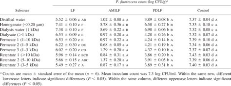 Counts Of Viable Pseudomonas Fluorescens Atcc 948 In Water And In