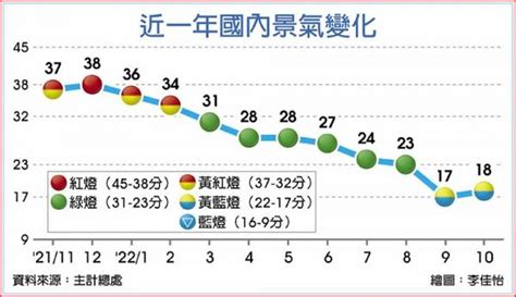 10月續亮黃藍燈 景氣仍疲弱 要聞 工商時報