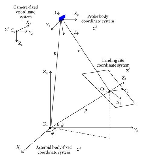 Geometrical Relationship Of Coordinate Systems Download Scientific Diagram