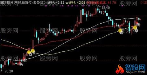 通达信道破盘口天机主图指标公式 通达信 爱约股