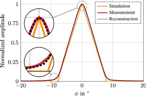 Figure 14 From Lcd Based Angle Of Arrival Estimation Of Multiple Light