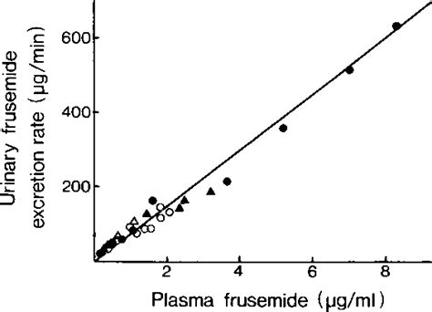 Figure 2 From Determinants Of Response To Frusemide In Normal Subjects