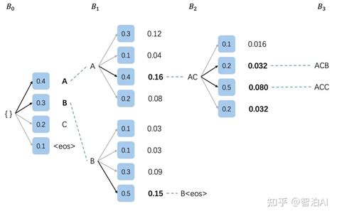 Beam Search是什么?一文讲清ai大模型知识点beam Search(束搜索) 知乎 Beam Search是什么?一文讲清ai大模型知识点beam Search(束搜索) 知乎