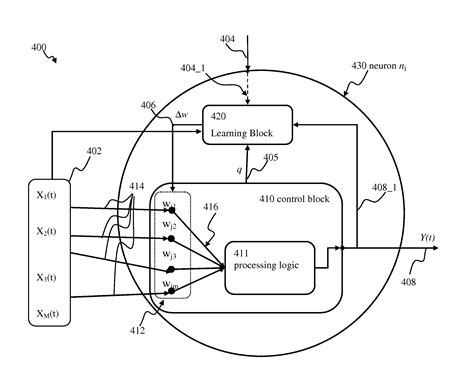 spiking neuron network adaptive control apparatus and methods eureka