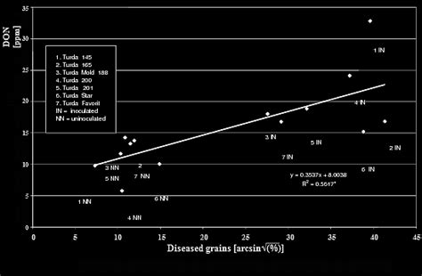Relationship Between Diseased Grains And Don Content In 7 Maize Hybrids