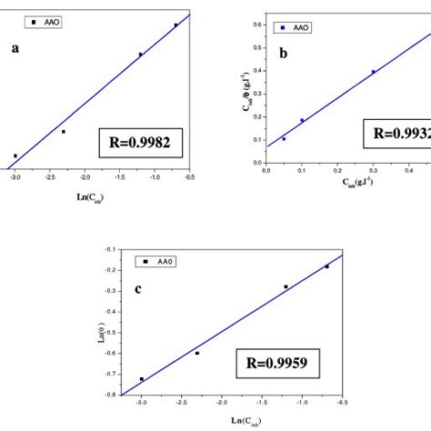 Plots Of A Langmuir B Temkin And C Freundlich Adsorption