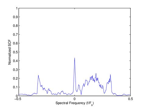 Distortion Of Cyclostationary Signature Caused By Frequency Selective