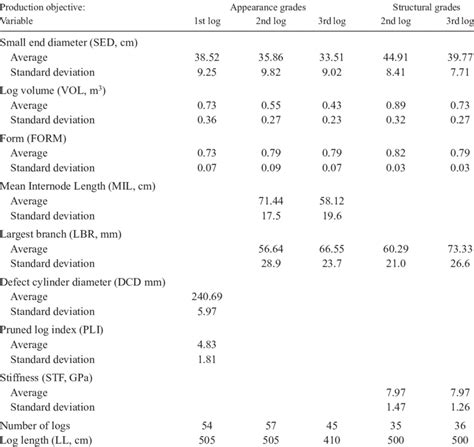 Average Value Of Log Descriptors For Appearance And Structural Grades