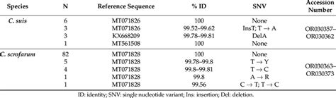 Cryptosporidium Spp Isolates Are Classified Per Species According To