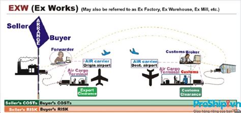 What Is Exw Condition What Content Is Included In Exw Terms Proshipvn