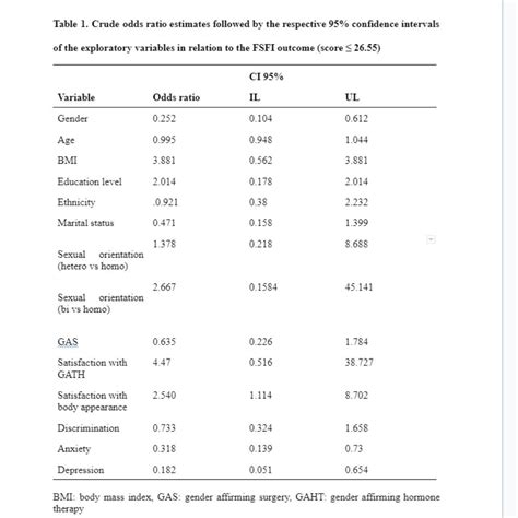 Ics 2023 Abstract 309 Factors Related To Sexual Function In