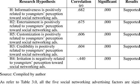 person correlation analysis download table