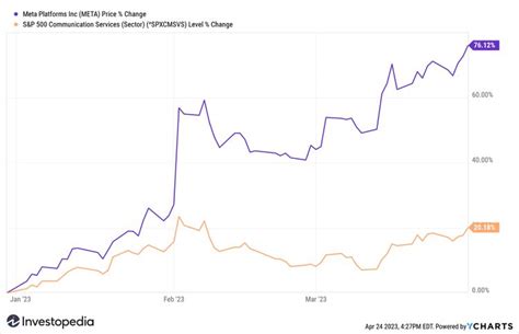 Meta Q1 Earnings Likely Dropped 28