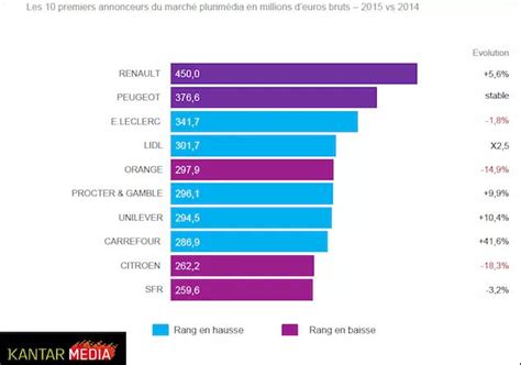 Définition Annonceur Définitions Marketing