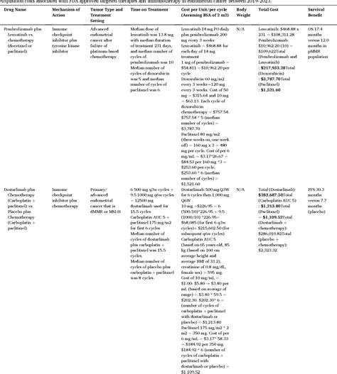Table 1 From Cost Effectiveness Of Immunotherapy Combination Therapies