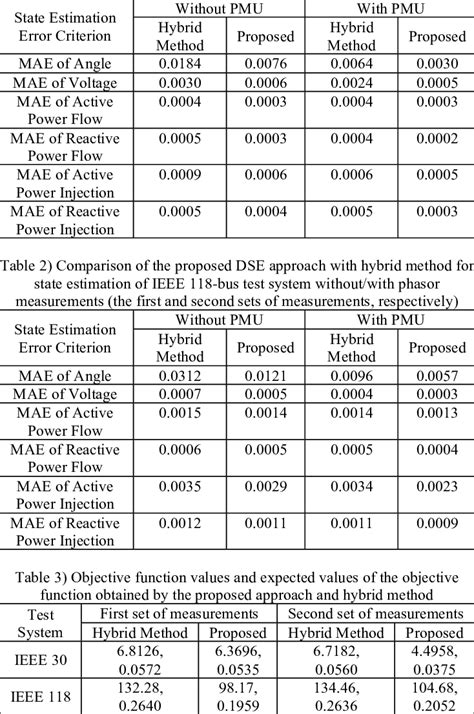 Comparison Of The Proposed Dse Approach With Hybrid Method For State Download Scientific