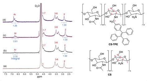Partial 1 H Nmr Spectra 400 Mhz Cd 3 Coodd 2 O 25 °c Of A Cs