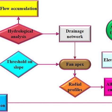 Steps To Extract The Alluvial Fans From Dems Download Scientific Diagram