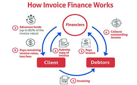 Invoice Financing Purchase Order Financing Lease Financing Merchant