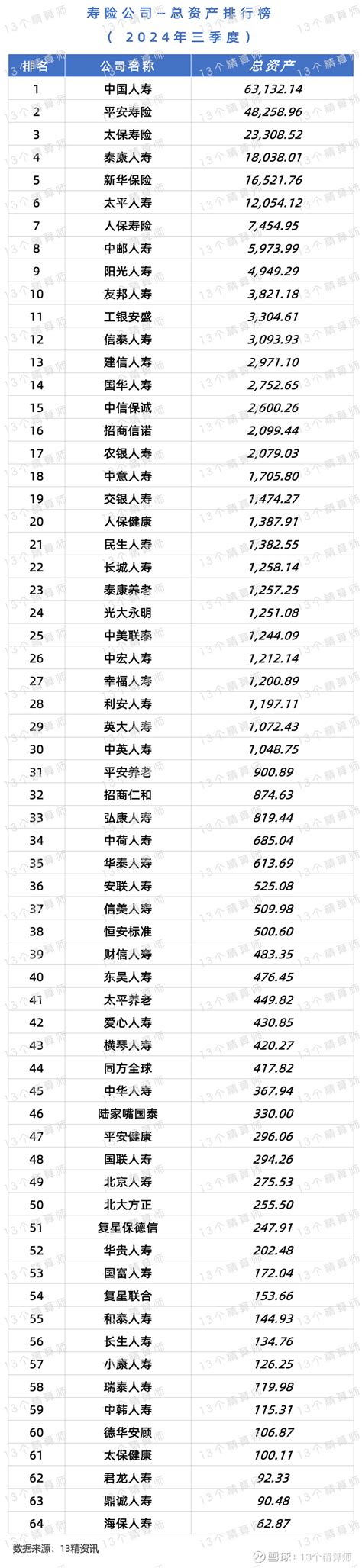 2024年三季度寿险公司 13精”综合竞争力排名榜：平安、友邦、国寿、泰康、太保均为aaa！（2025年第一期） 其实，分析一家保险公司，单看
