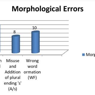 Morphological Errors Download Scientific Diagram
