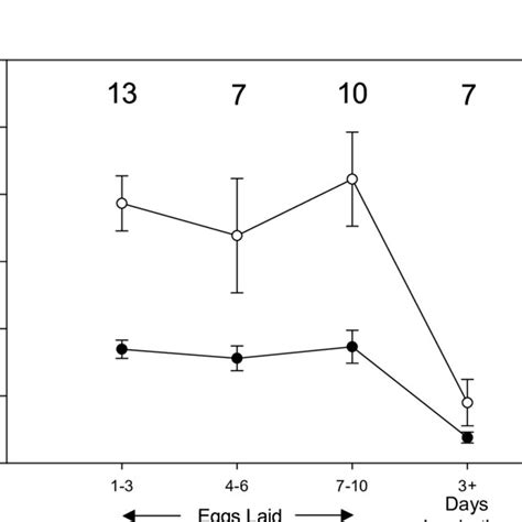 2 Variation In Plasma Concentration Of Vtg • And Total Vldl O