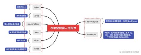 基于 Element Ui 封装表单金额输入框在日常的迭代开发中通常我们会遇到这样的场景：在一个表单中需要用户输入金额， 掘金