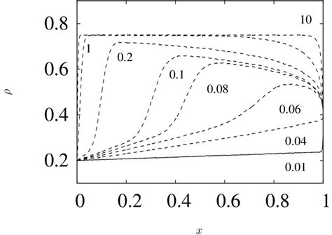 4 Mc Simulations Of The Density Profile For The Taseplk For Entrance