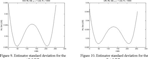 Figure 1 From A Maximum Likelihood Estimator For Adc And Dac Linearity Testing Semantic Scholar