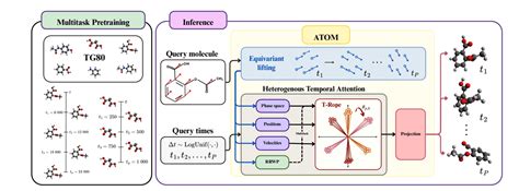 Atom Pretrained Neural Operator Enables Multitask Molecular Dynamics Simulations With Enhanced