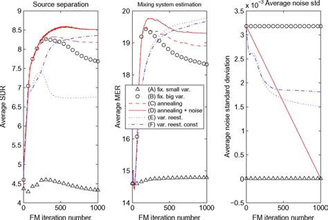 em algorithm results on convolutive mixture of dataset a using various