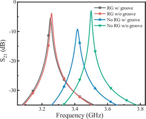 figure 3 from a microwave displacement sensor based on siw double reentrant cavity with ring