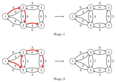 Maximum Flow Data Structures And Algorithms