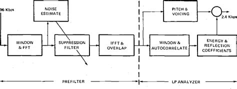 Figure 1 From Low Complexity Robust Linear Predictive Coding Of Speech Signals Semantic Scholar