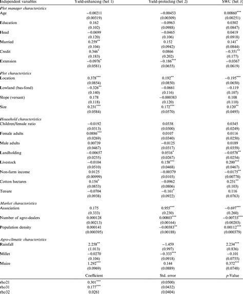 Multivariate Probit Model Results Male Managed Plots Download Table