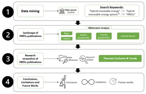 The Research Methodology Download Scientific Diagram