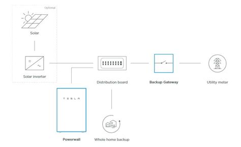 Tesla Gateway 2 Installation Manual
